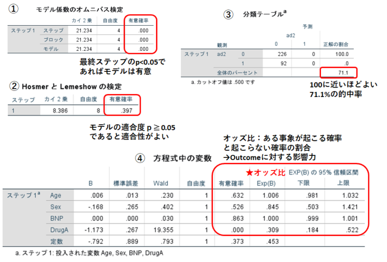 Spssでロジスティック回帰分析 みんなの疫学統計教室