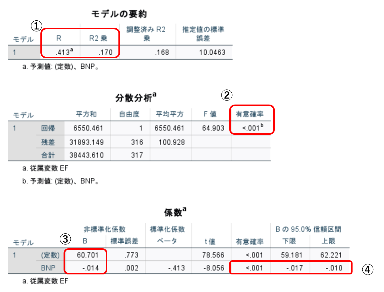 Spssで単回帰分析(直線回帰分析) みんなの疫学統計教室