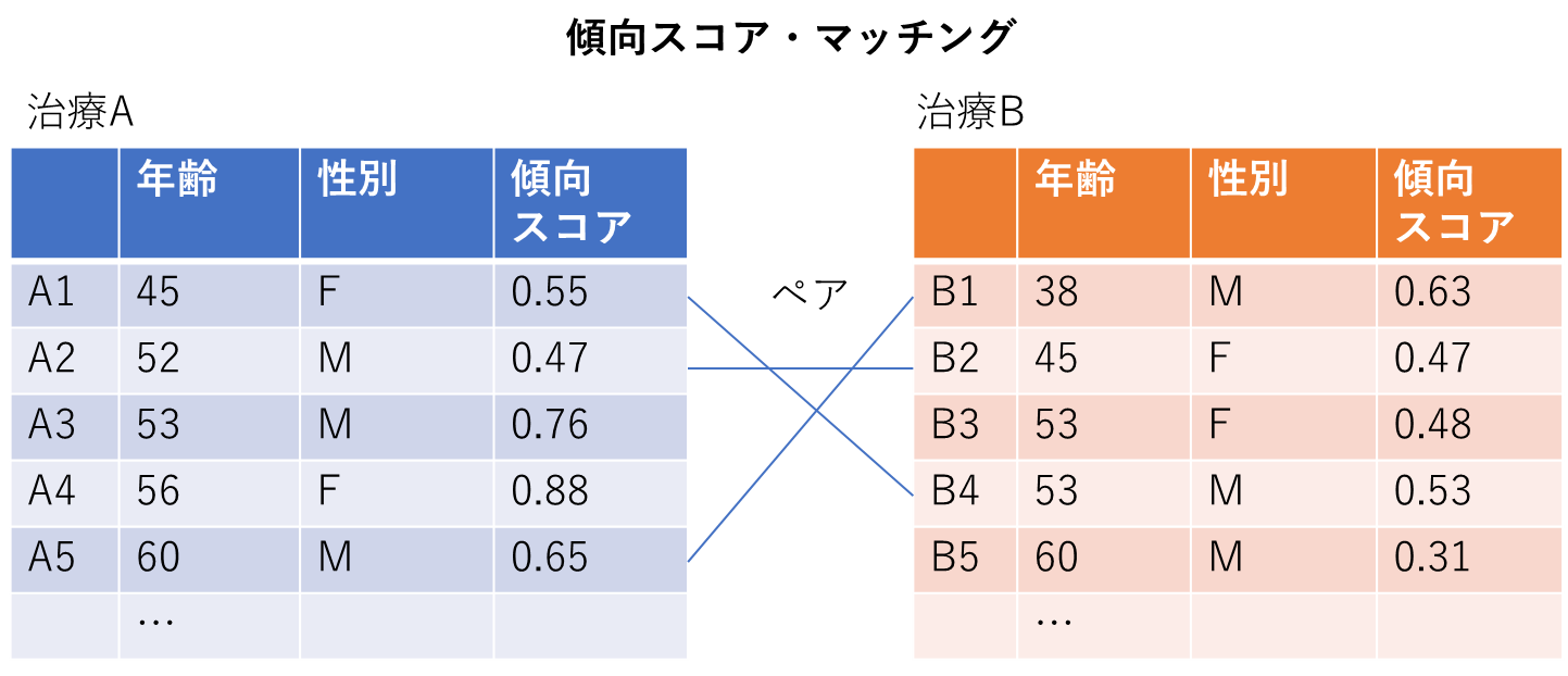 傾向スコア・マッチング propensity score matchingって何？ | みんなの疫学統計教室
