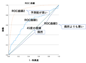 ROC曲線って何？ | みんなの疫学統計教室
