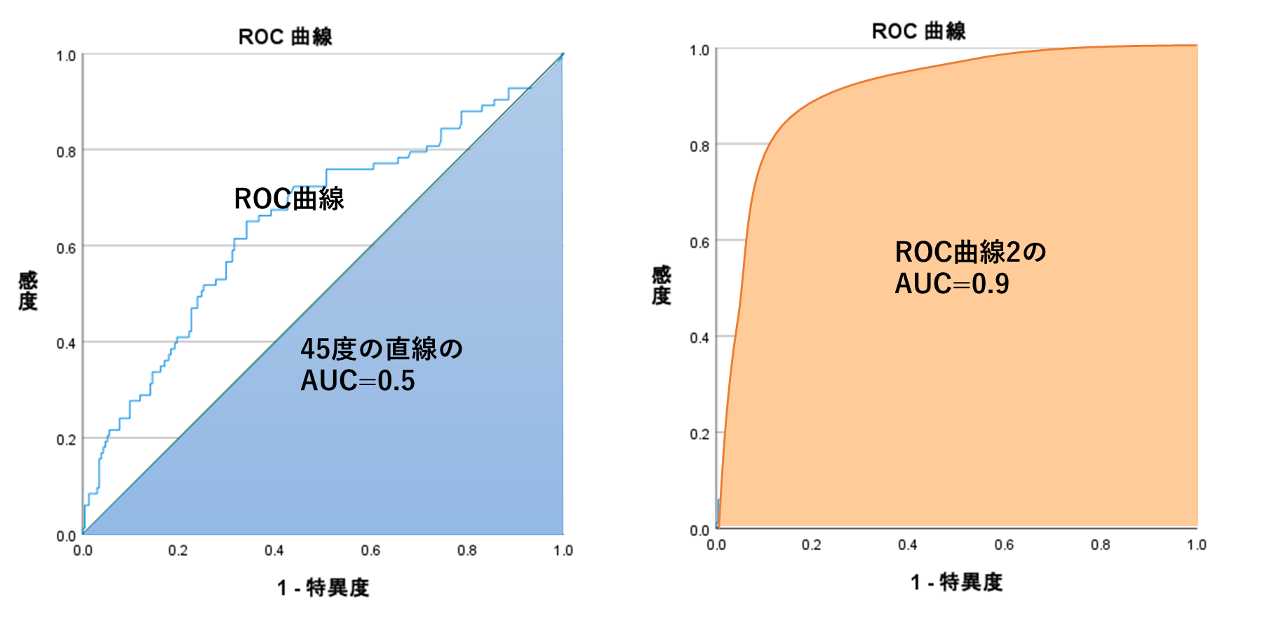 ROC曲線って何？ | みんなの疫学統計教室