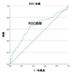 ROC曲線って何？ | みんなの疫学統計教室