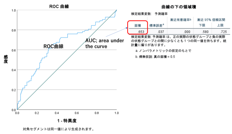 SPSSでROC曲線を描く モデルの精度を評価する | みんなの疫学統計教室